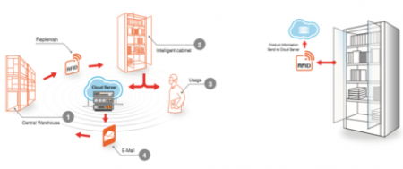 RFID INTELLIGENT CABINET SOLUTION - Identify.RFID